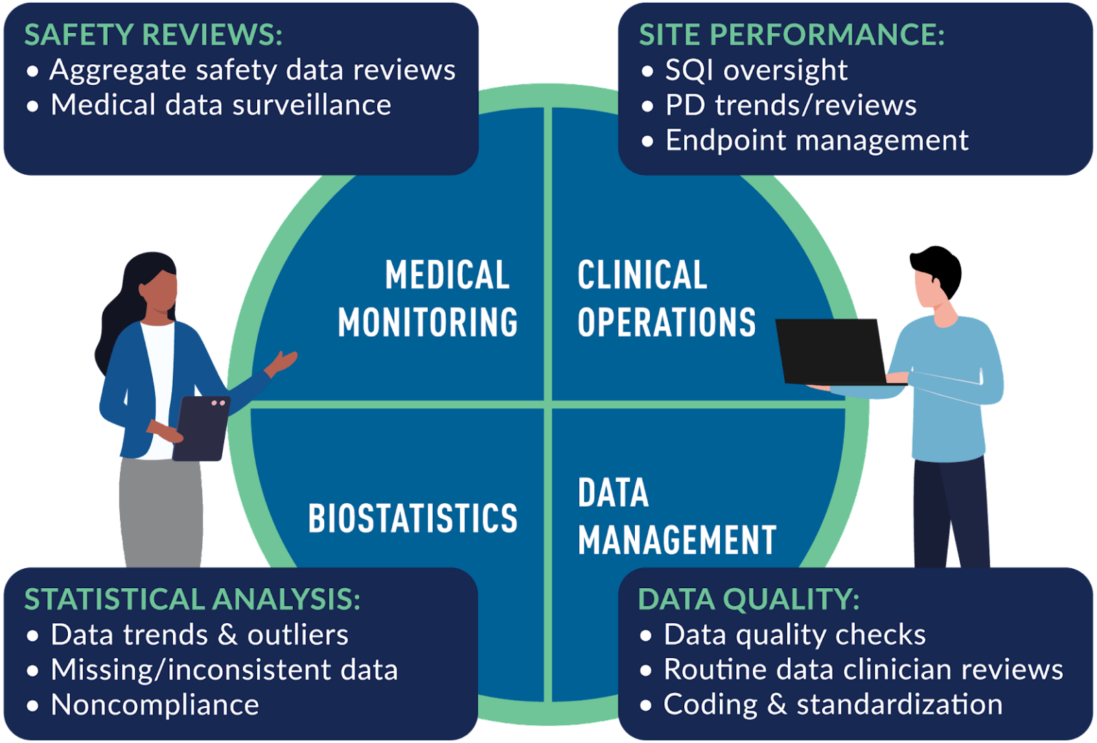 Risk Based Clinical Monitoring | Medpace CRO