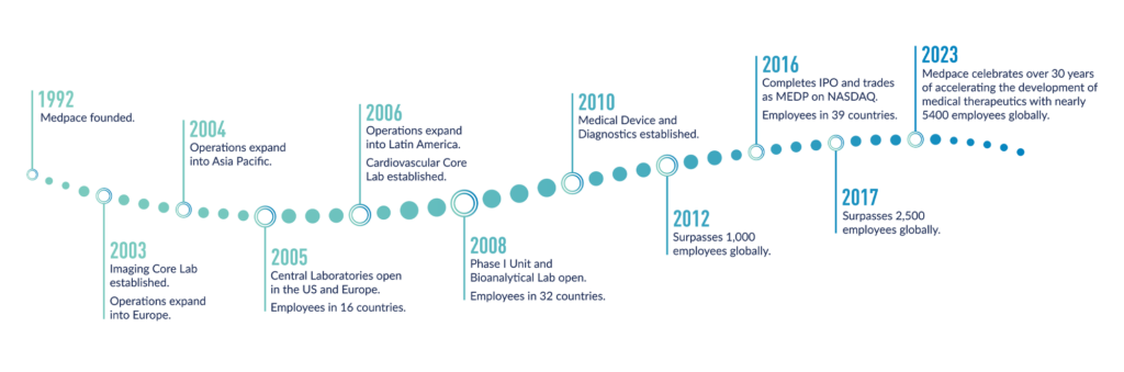 People. Purpose. Passion. | Medpace