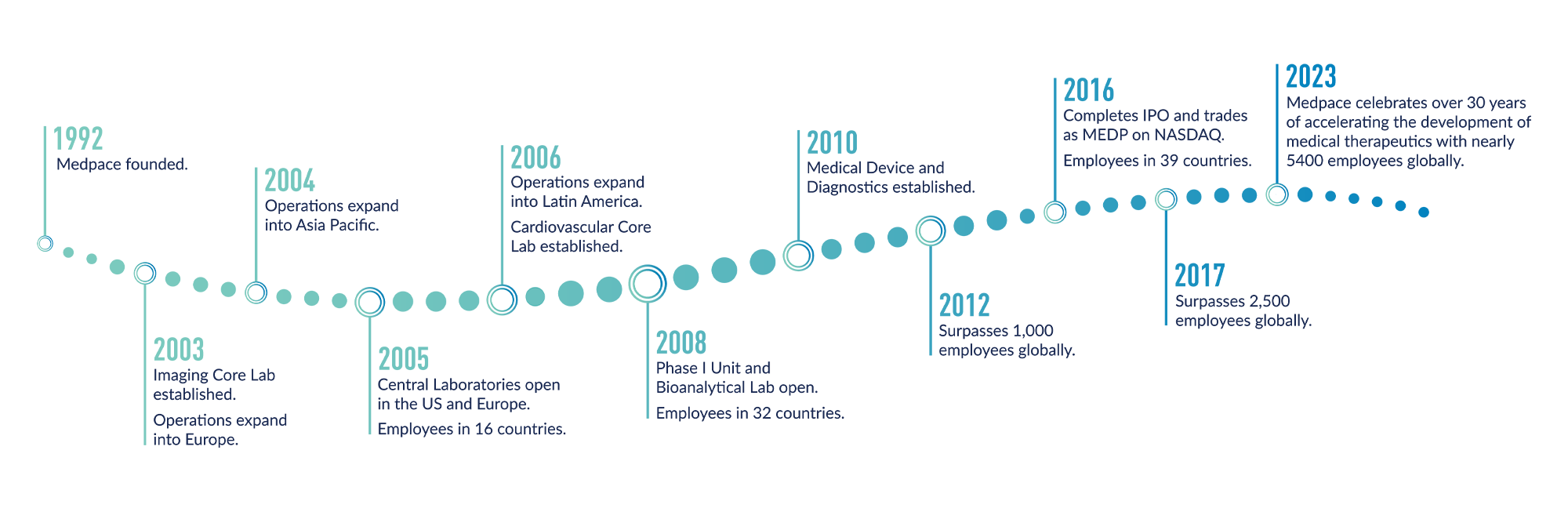 People. Purpose. Passion. | Medpace