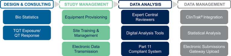 ECG & Cardiovascular Core Lab | Medpace